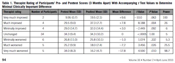 Physical Mobility Scale Is an Effective Standard Test for Skilled Rehab ...