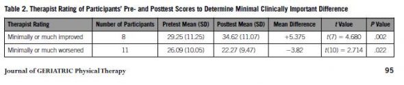Physical Mobility Scale Is an Effective Standard Test for Skilled Rehab ...
